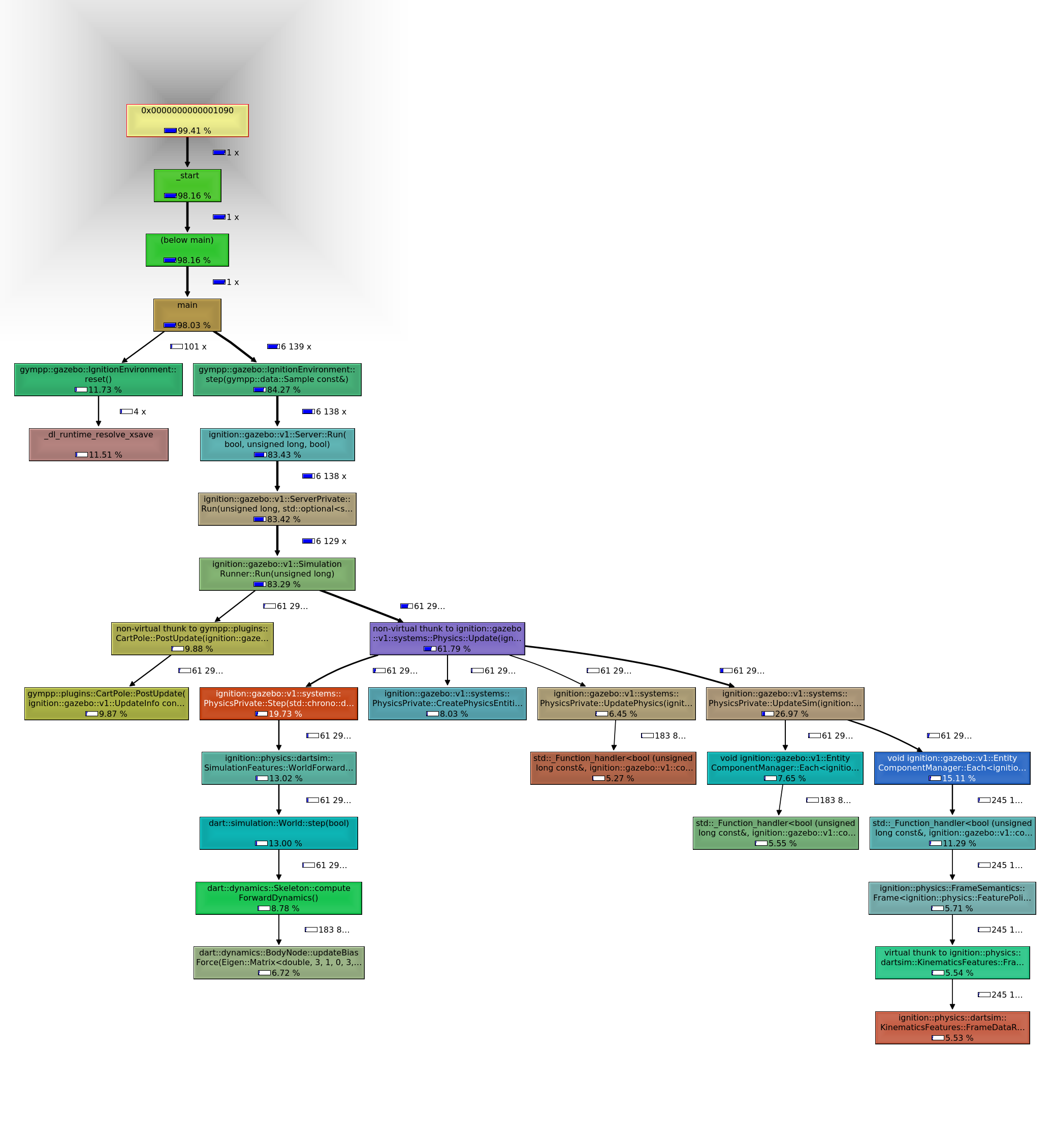 Current Performance Of Ignition Robotic Libraries · Issue 20 · Gazebosim Gz Sim · Github