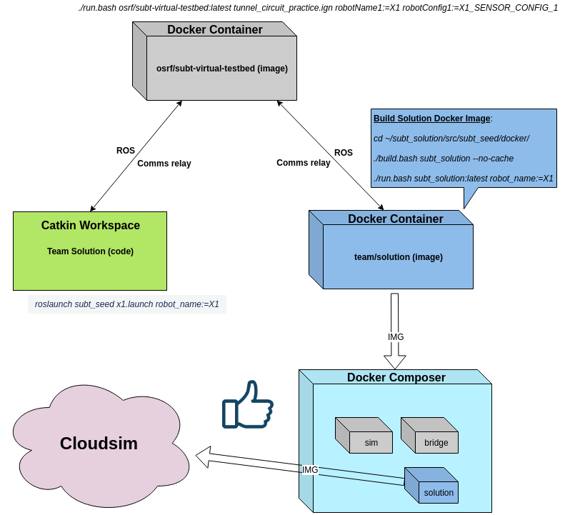 Systemsetupdockerinstall Should Contain The Docker Installation Step · Issue 154 · Osrf Subt